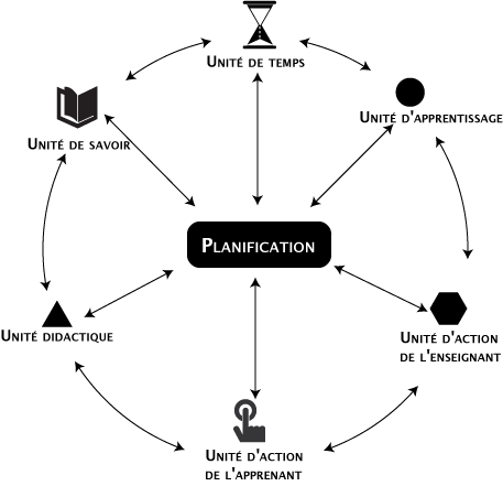 Les éléments de la planification d’une formation | DIDAPRO - Didactique ...