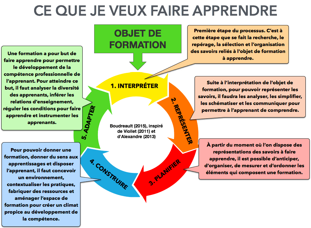 Cycle de la didactique | DIDAPRO - Didactique professionnelle