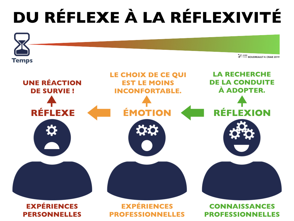 Du réflexe à la réflexivité | DIDAPRO - Didactique professionnelle